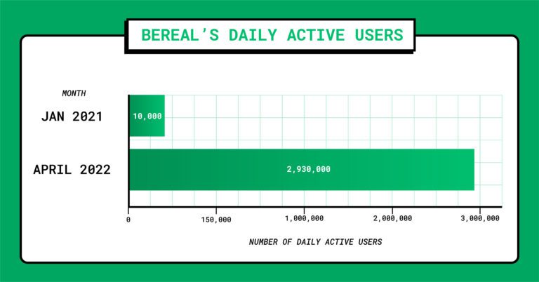 18 Stats to Know About BeReal App (Updated Aug. 28, 2022)