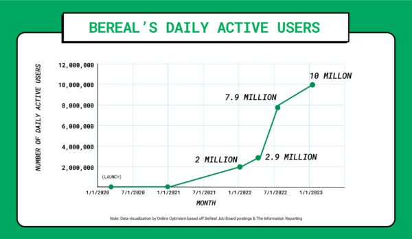 20 BeReal Stats You Need to Know (Updated April 3rd, 2023)